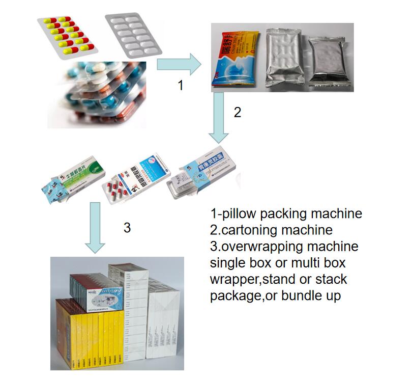 Pharma Capsules and Tablets blister reciprocating packaging machine ...